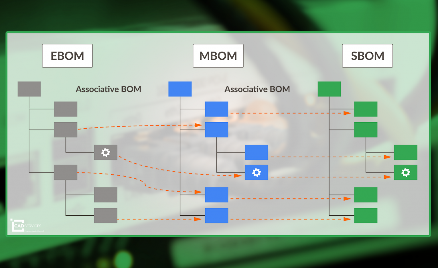 PTC Windchill PLM - Product Lifecycle Management in Control - CAD Services